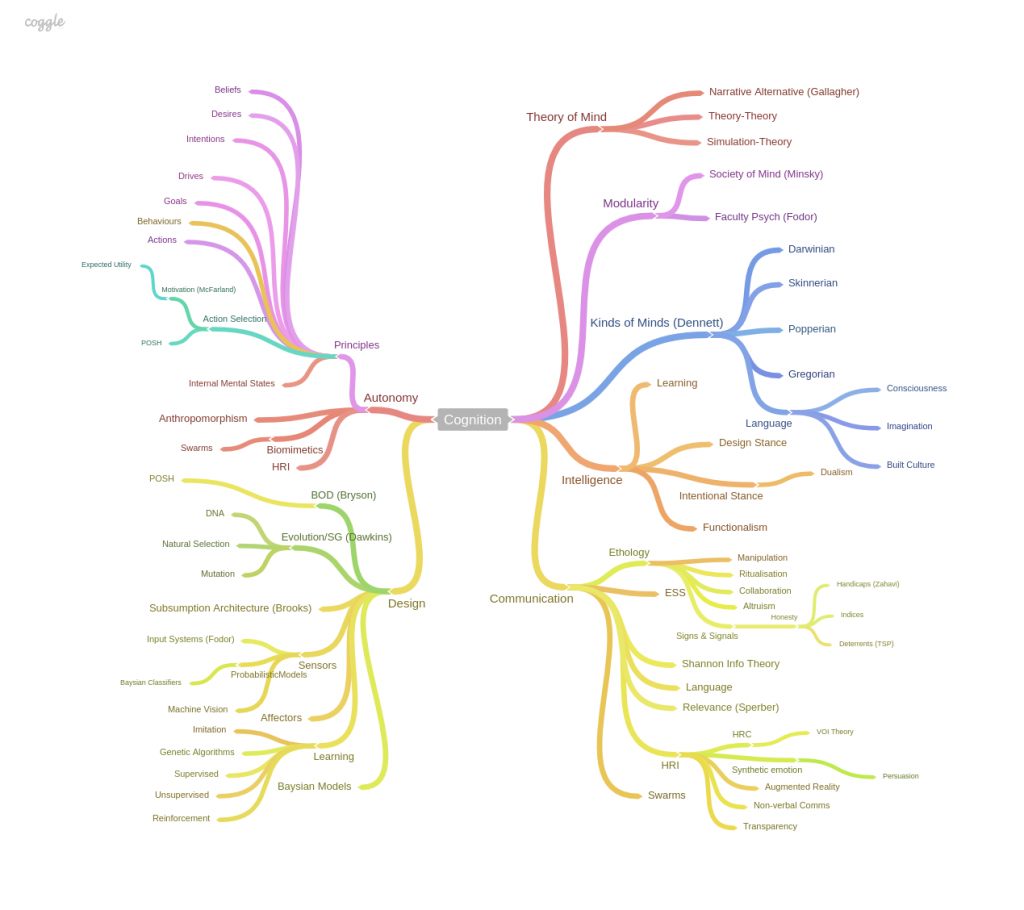 Robs-cognition-mind-map | Rob Wortham